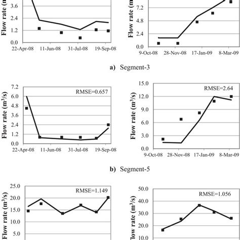 Flow Rate Predictions For A Segment 3 B Segment 5 And C Segment 10