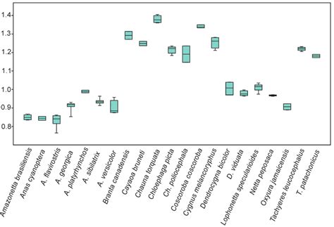 Box Plot Displaying The Full Range Of Variation From Min To Max Download Scientific Diagram