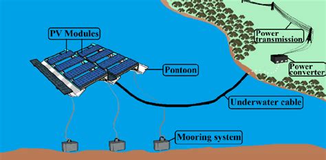 Floating Pv Components 21 Progress Of Floating Photovoltaic Plants Download Scientific