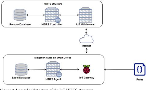 Figure 2 From Botnet Detection And Mitigation Model For Iot Networks