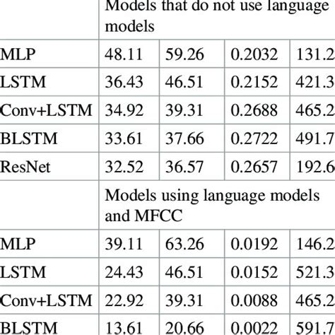 Pdf End To End Speech Recognition In Agglutinative Languages