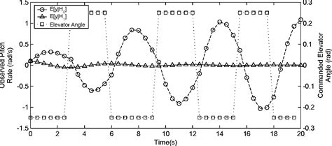 Figure 4 From Finite Horizon Control Design For Optimal Model Discrimination Semantic Scholar