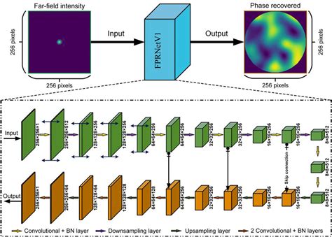 The Workflow Diagram Of Phase Recovery Via Deep Cnn Including The Download Scientific Diagram