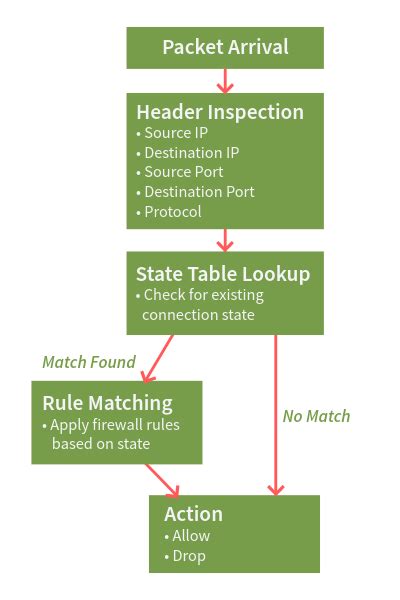 Deep Packet Inspection Vs Stateful Packet Inspection Netally