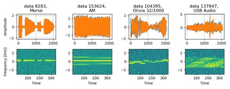 Overview Of Open Datasets For Rf Signal Classification Panoradio Sdr
