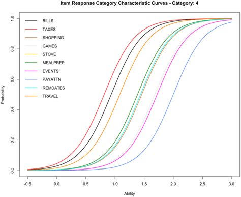 Comprehensive Evaluation Of The Functional Activities Questionnaire