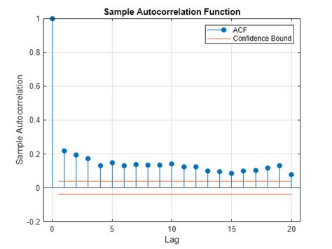 Fit Bayesian Stochastic Volatility Model To Sandp 500 Volatility Matlab And Simulink