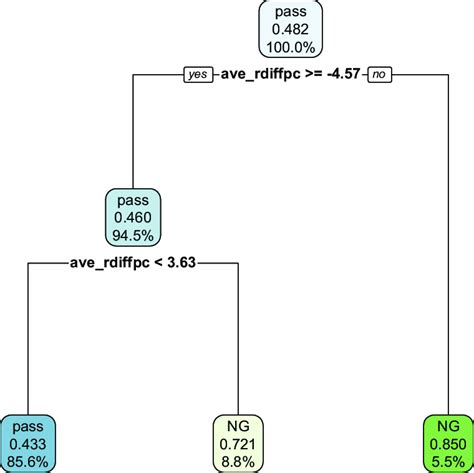 Decision Tree Built By The Balanced Dataset From Rose Download