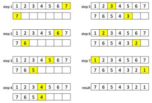 Guide To In Place Sorting Algorithm Works With A Java Implementation