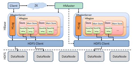 大数据技术之hbase（一）hbase简介、hbase快速入门、hbase进阶对hbase中抽入数据对指定字段累加 Csdn博客