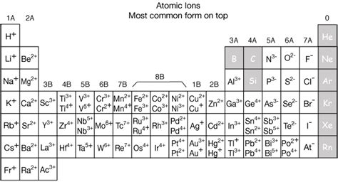 Naming Ionic Compounds Periodic Table