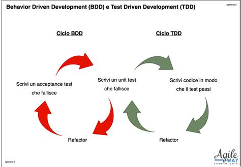 Guida Pratica Al Bdd Behavior Driven Development Agile Way
