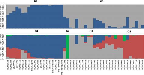 Grouping As Inferred By Bayesian Analysis As Implemented By The Download Scientific Diagram