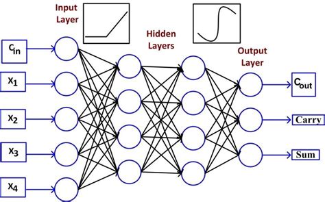 Neural Network Model As Inexact 4 2 Compressor With The Activation