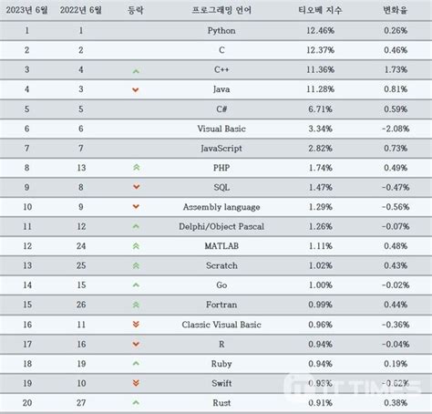 Python 역사와 특징 장단점 기본 정보와 데이터 타입 Python 역사와 특징 장단점 기본 정보와 데이터 타입