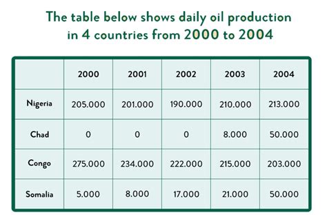 the table below show daily oil production in four countries from 2000 to 2004 ielts writing