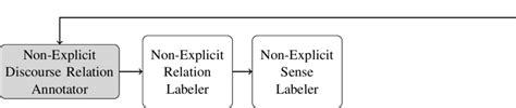 Pipeline Of The Clac Discourse Parser Download Scientific Diagram