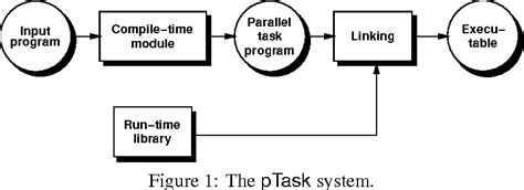 Figure 1 From Exploiting Task Level Parallelism Using Ptask Semantic