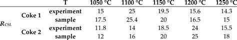Coke Dissolution Loss Rate Download Scientific Diagram