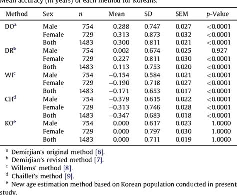 Table 2 From Validity Of Demirjians And Modified Demirjians Methods In Age Estimation For