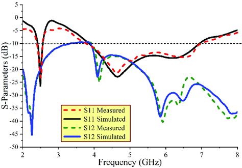 Simulated And Measured S Parameters Download Scientific Diagram