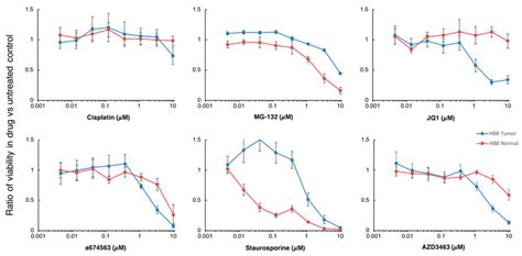 Organoid Drug Screen Results For 6 Selected Compounds Normal And Tumor Download Scientific