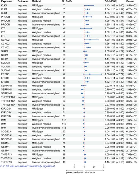 Multi Omics Mendelian Randomization Integrating Gwas Eqtl And Pqtl