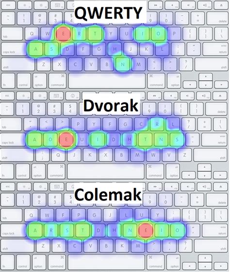 136 Best R Colemak Images On Pholder 100 Wpm 10k English