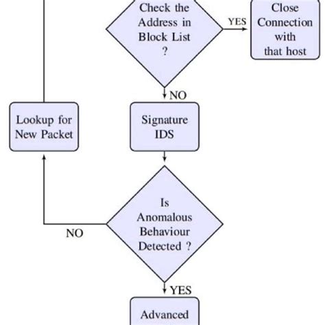 Block Diagram For Implementation Of Ids To Detect Ddos Attack