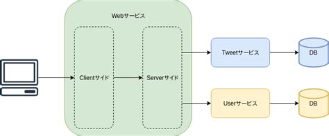 Kubernetesとnodejsでマイクロサービスを作成する 66 Kubernetes With Minikube Docker