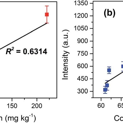 Univariate Calibration Plot Between The Element Concentration And Peak Download Scientific