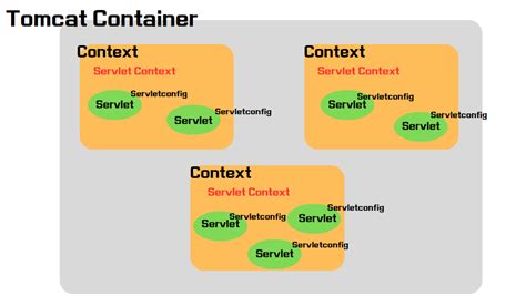 톰캣컨테이너의 servlet context와 servletconfig 생성상태