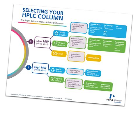 Lc Learning Series Mastering The Art Of Column Choice Separation Science