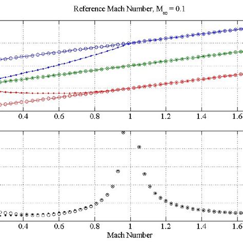 Eigenvalues And Condition Number Analysis For M ∞ 0 1 Download