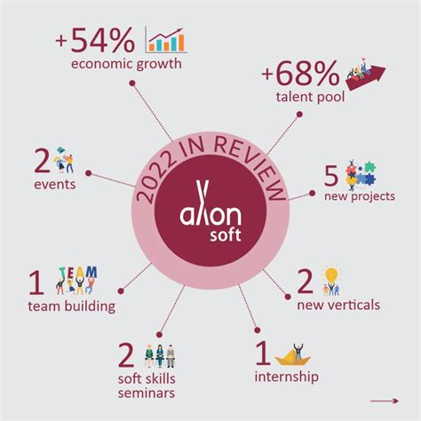 2022 In Review And 2023 Goals For Axon Soft Axon Soft