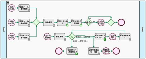 Scheduled Email 20211107 Workflow Diagram Ja Questetra Support