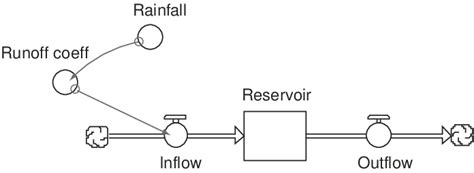 Basic Building Blocks Of The Object Oriented Simulation Environment