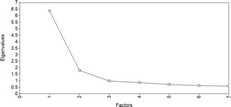 scree plot of the parallel exploratory factor analysis note