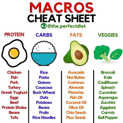 Macros Cheat Sheet Read Below For More Info Macros Breakfast Ideas
