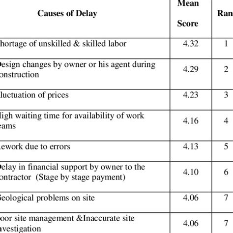 1 Mean Score Value Msv And Ranking Download Table