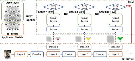 Figure 2 From Re Thinking Computation Offload For Efficient Inference