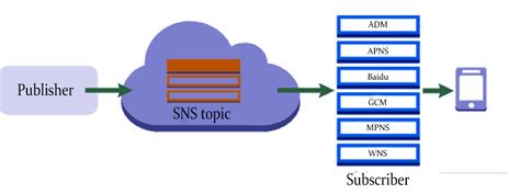 Aws Sns Tutorial Compatibility And Sns Mobile Notification Dataflair