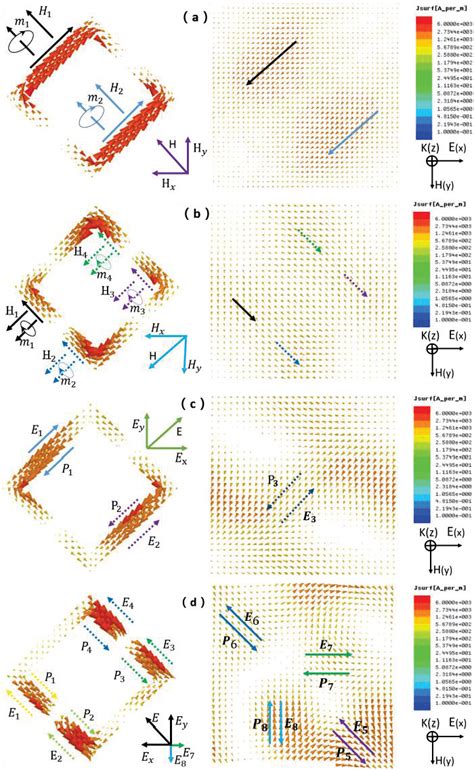 Figure 3 From Terahertz Multi Band Reflective Polarization Converter Based On Tsrr Metamaterial