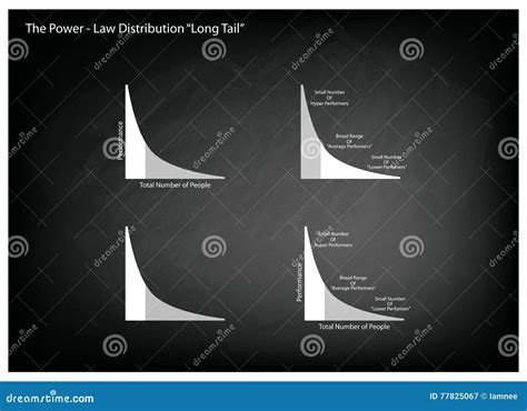 Fat Tailed And Long Tailed Distributions On A Chalkboard Background