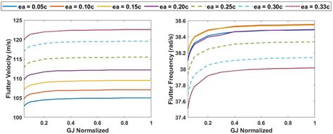 On The Aeroelasticity Of The Active Span And Passive Pitching