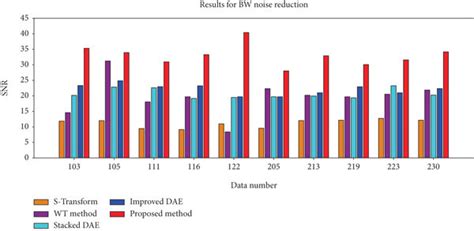 Comparison Of SNR Of Different Methods For BW Noise With A SNR Of DB Download Scientific