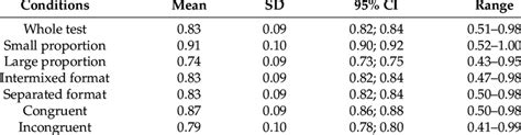 Descriptive Statistics In The Nonsymbolic Comparison Test Download