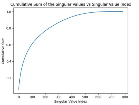 GitHub NajibHaidar MNIST Classification ML