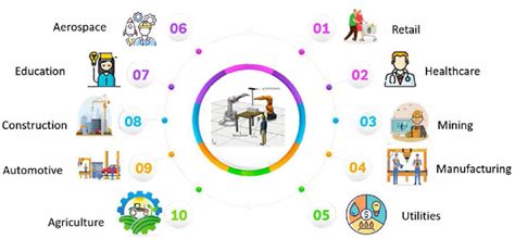 Industries Using Digital Twins Download Scientific Diagram