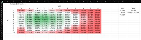 Excel Find Closest Value In A Poisson Distribution Table Stack Overflow